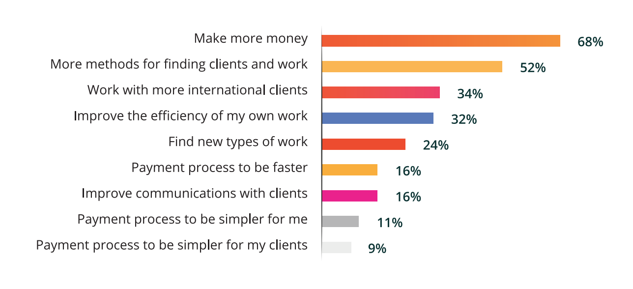 How to Raise Your Freelance Rates and Make 2020 the Best Year Yet ...